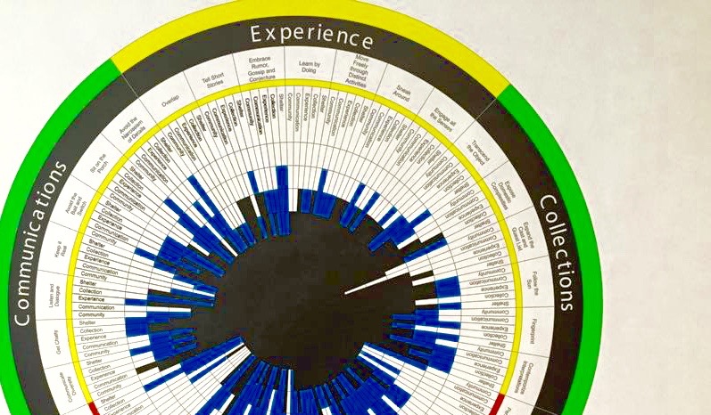 The Anarchist Guide to Historic House Museums: Evaluation Methodology ...