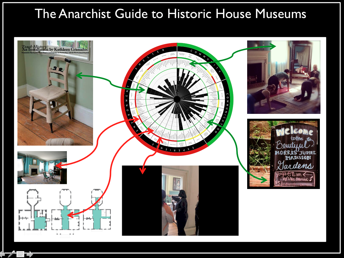 The Anarchist Guide to Historic House Museums: Evaluation Methodology ...